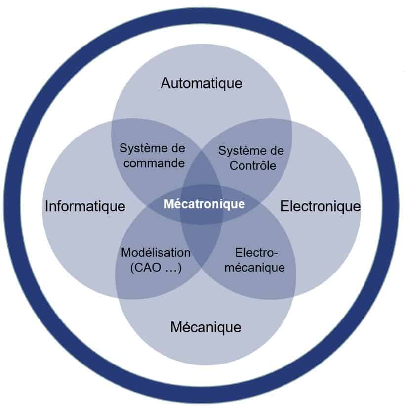 La mécatronique - Soream - Mécatronique - Bureau études